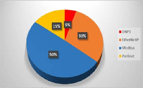 Usage Rates Of SCADA Communication Protocols In Addition To Research Of Download Scientific
