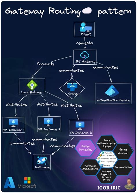 Azure Cloudcomputing Cloud Softwareengineering Igor Iric