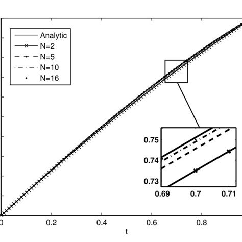 Analytic Versus Approximate Solutions To Example 3 8 Using Download Scientific Diagram