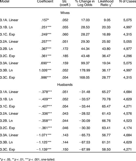 logistic regression estimates of within sex models for wives and