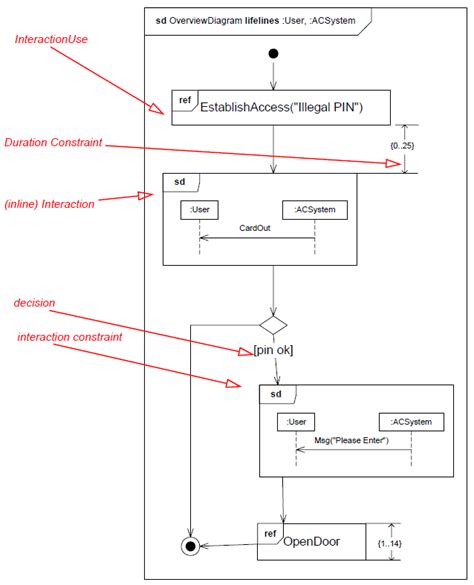 System Interaction Diagram Uml
