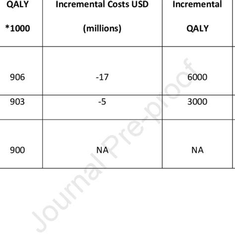 Cost Effectiveness Table Comparing The Three Scenarios At Which Direct Download Scientific
