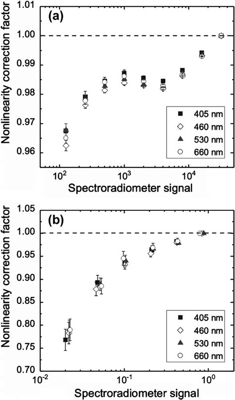Spectral Nonlinearity Correction Factors Obtained For A Array Download Scientific Diagram