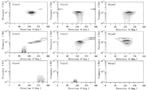 Examples Of The Directional Spectra Estimated By Modified Bayesian