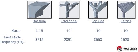 Topology Optimization Of A Cubesat Using Ptc Creo
