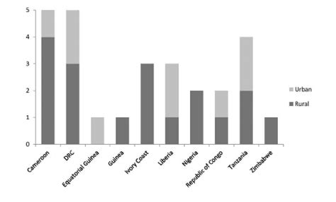 Observations Of Trade In African Lorisiforms In Urban Or Rural