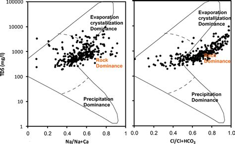 Gibbs Plot Showing Major Processes Controlling Groundwater Chemistry Download Scientific Diagram