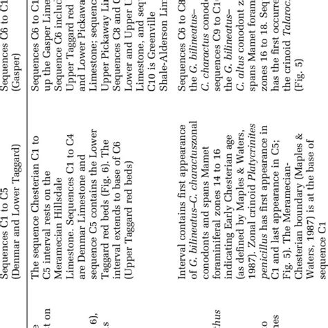 Summary Of Sequence Characteristics Download Table