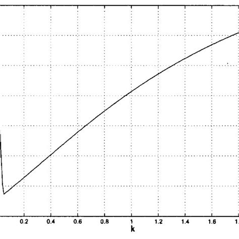 Functional Relation Between 1 A And I M ¼ J ¼ M ¼ ¼ 1