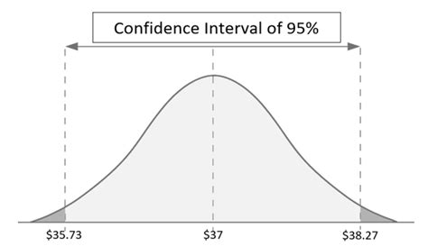 Confidence Interval Meaning Statistics Calculation Ci Of 95