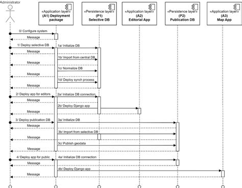 Dynamic System Architecture Download Scientific Diagram