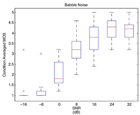 Relationship Between Snr And Subjective Mos For Babble Noise Two