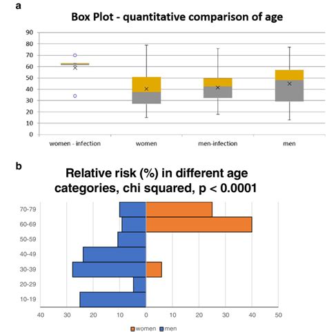 A Quantitative Comparison Of Age B Relative Risk According In Download Scientific Diagram