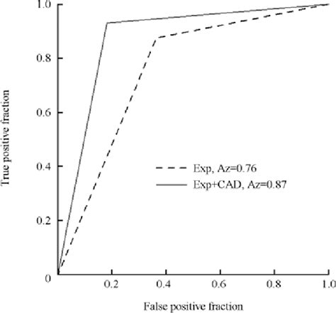 Diagnostic Performance Of Experienced Radiologists With And Without Cad