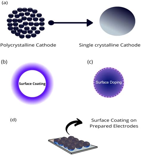 A Difference Between Polycrystalline And Single Crystalline Cathode