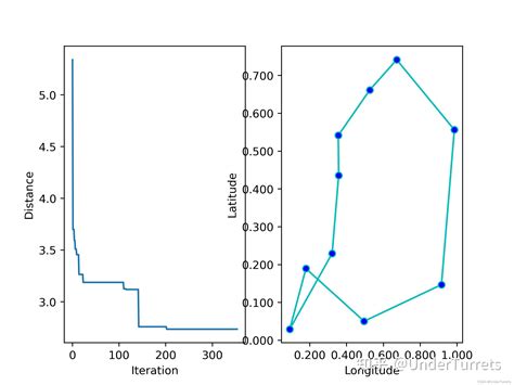 【scikit Opt】七大启发式算法的使用 知乎