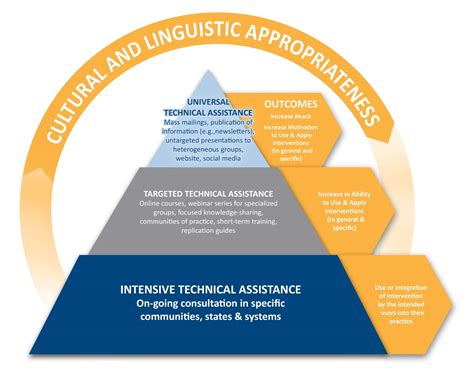 Training And Technical Assistance Addiction Technology Transfer