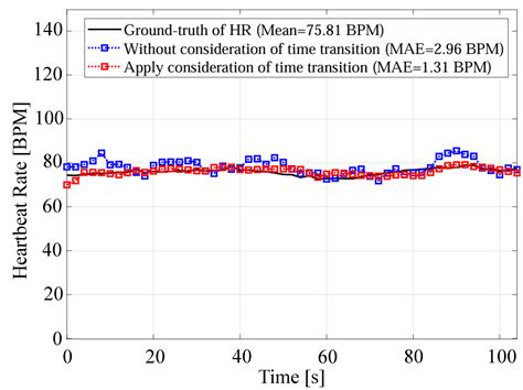 Heart Rate Estimation Considering Reconstructed Signal Features Based