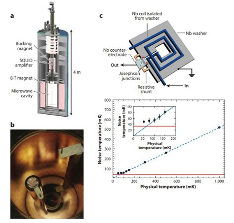 admx layout a arrangement b cavity c squid superconducting