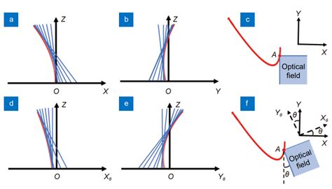 Hot Paper Flexible Rotation Of Transverse Optical Field For 2d Self Accelerating Beams With A