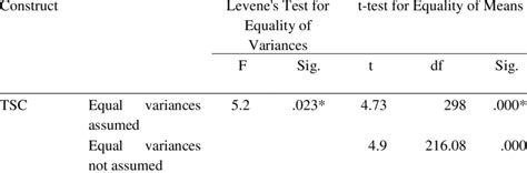 18 T Test Comparing TSC Between Male And Female Teachers Download Scientific Diagram