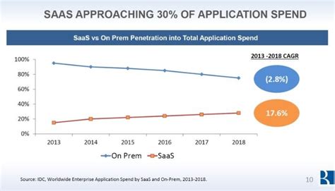 application integration connecting the dots