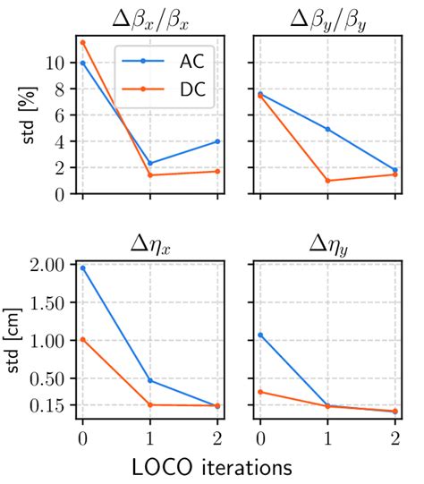 Comparison Between Loco Fitted Models Standard Deviation Std Of