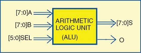 Designing 8 Bit Alu Using Modelsim Verilog Program Available