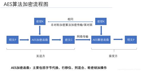 Python实现aes的加密解密python Aes Cfb 对大文件加解密 Csdn博客