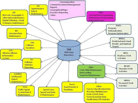 Tims Information Management System [alberta Transportation 2010] Download Scientific Diagram