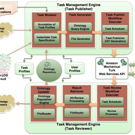 High Level Architecture Of The Semantics Enriched Workflow And Task Download Scientific Diagram