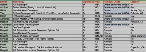 Samuel Pradeep On Linkedin Consultants Work Like Javafullstack