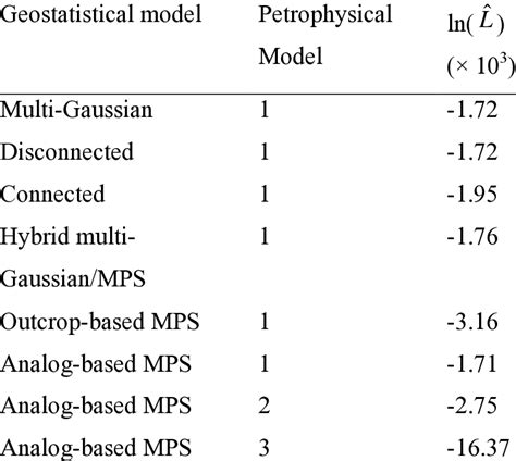 Numerical Values Of The Maximum Likelihood Estimate For The Various