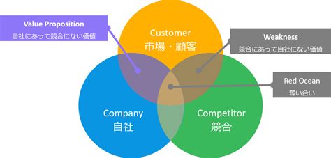 3c分析のやり方とコツ【btob事例付きテンプレート】｜フレームワークの使い分け方 マーカス｜btobのマーケティング部代行サービス