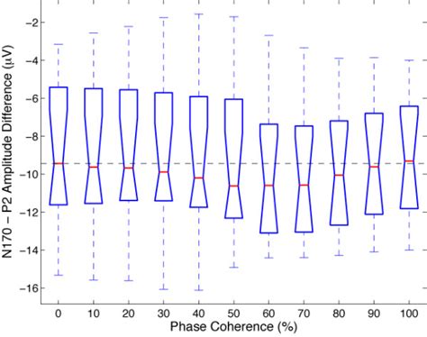 Boxplot Of The Peak To Peak Differences Between The N170 And The P2