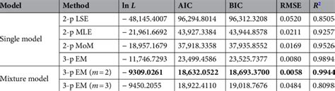 Comparison Results With Different Methods For Weibull Wind Speed Model Download Scientific