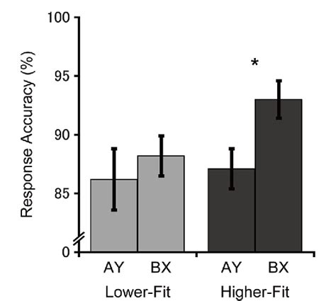 Figure 1 From Fitness And Erp Indices Of Cognitive Control Mode During Task Preparation In