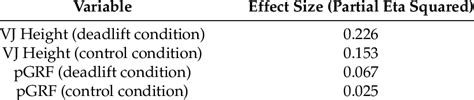 Effect Sizes Calculated As Partial Eta Squared For The Dependent Download Table