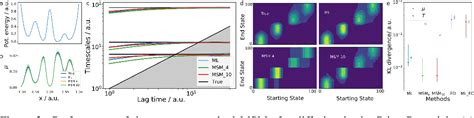 Figure 2 From Deep Generative Markov State Models Semantic Scholar