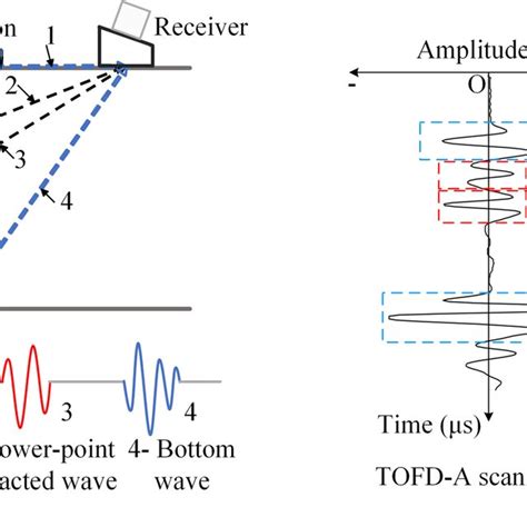 Principle Of Time Of Flight Diffraction Tofd Technique A Tofd Download Scientific Diagram