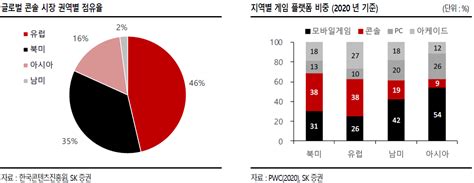 글로벌 콘솔 시장 규모 추이 플랫폼별 세계 게임 시장 점유율 글로벌 콘솔 시장 규모 추이 플랫폼별 세계 게임 시장 점유율