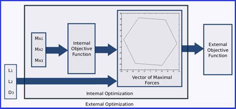 Graphical Representation Of The Proposed Optimization Download Scientific Diagram