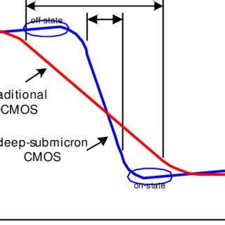 Idealized Capacitance Vs Voltage Curves Of A MOS Varactor Download Scientific Diagram