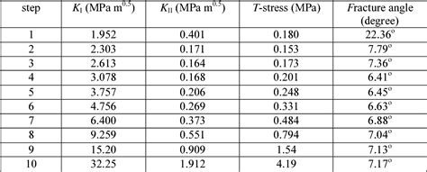 Table 1 From 077 Mixed Mode I Ii Fracture Path Simulation In A Typical Jointed Rock Slope