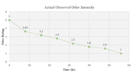 Figure 1 From Developing A Mathematical Model For The Effect Of