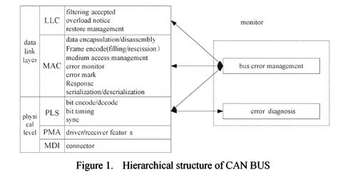 Figure 1 From Design Method Of Can Bus Network Communication Structure