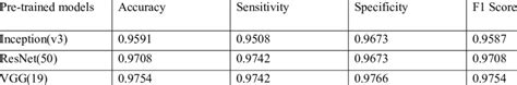 Comparison Between The Four Different Pre Trained Models Download Scientific Diagram