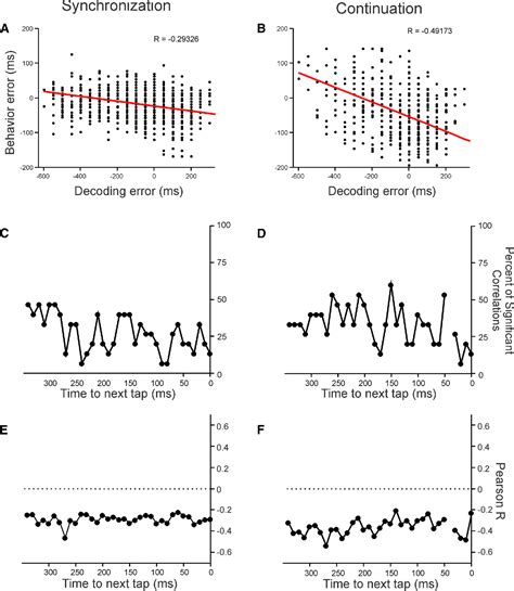 Figure 8 From The Computational And Neural Basis Of Rhythmic Timing In