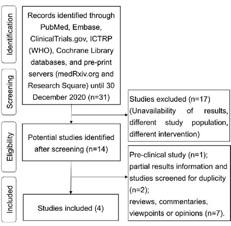 Flowchart Depicting The Steps Of Qualitative Synthesis Of Evidence From Download Scientific