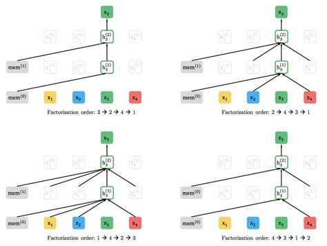 6 Permutation Language Modeling For Predicting X 3 From The Different Download Scientific